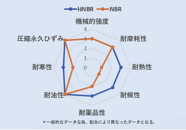 HNBRとは - 株式会社桜庭ゴム工業所
